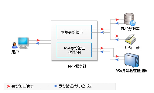 Rsa Secure Id双重身份验证