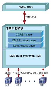 WebNMS Framework Project Tools - TMF EMS Pack