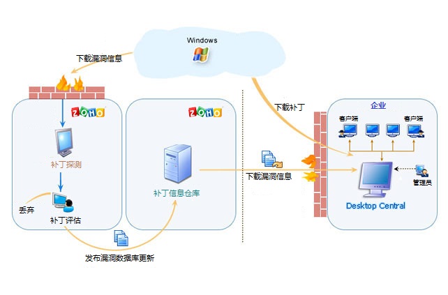 Windows Patch management, Microsoft Patch, Central Patch repository ... Windows Patch management, Microsoft Patch, Central Patch repository ...