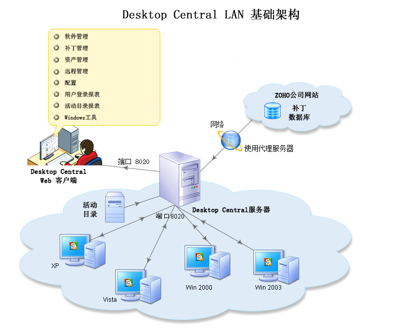 Desktop Management Software - How Desktop Central Works?