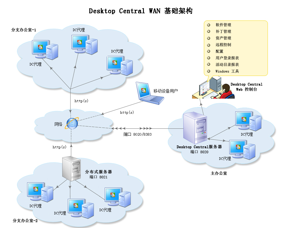 Desktop Management Software - How Desktop Central Works?