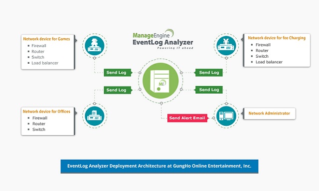GungHo Online Entertainment - Streamlines Log Management for MMORPG ...