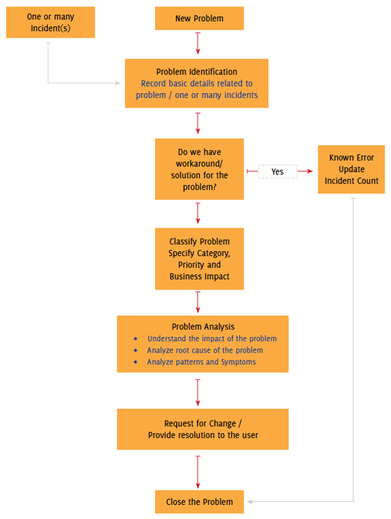 ITIL Heroes Handbook, ITIL White Paper - ManageEngine ServiceDesk Plus