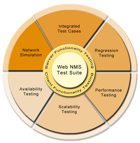 WebNMS Framework Project Tools - WebNMS Framework Test Suite